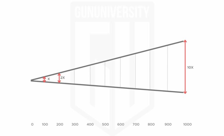 3 MOA vs 6MOA: Red Dot Sights Explained