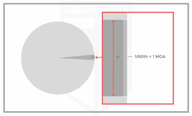 What is MOA: Understanding & Using Minute of Angle [GUIDE]