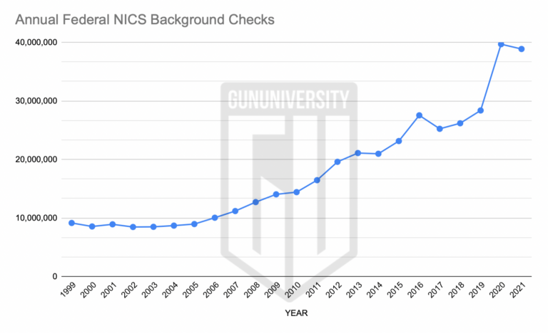 Gun Sales and Manufacturing Statistics [2022]