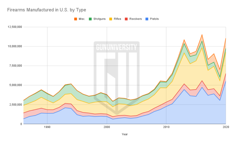 Gun Sales and Manufacturing Statistics [2022]