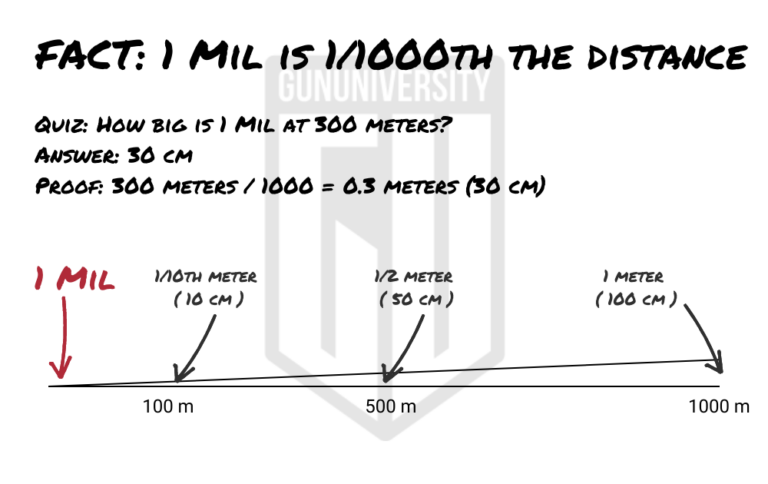 What are Mils? Understanding and Using Milliradians : Gun University