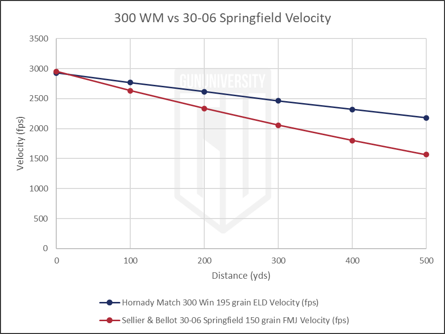 300 Win Mag vs 30-06 Springfield: 2026 Ammo Comparison