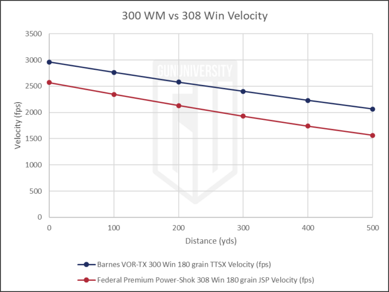 300 Win Mag vs 308 Win: 2026 Ammo Comparison