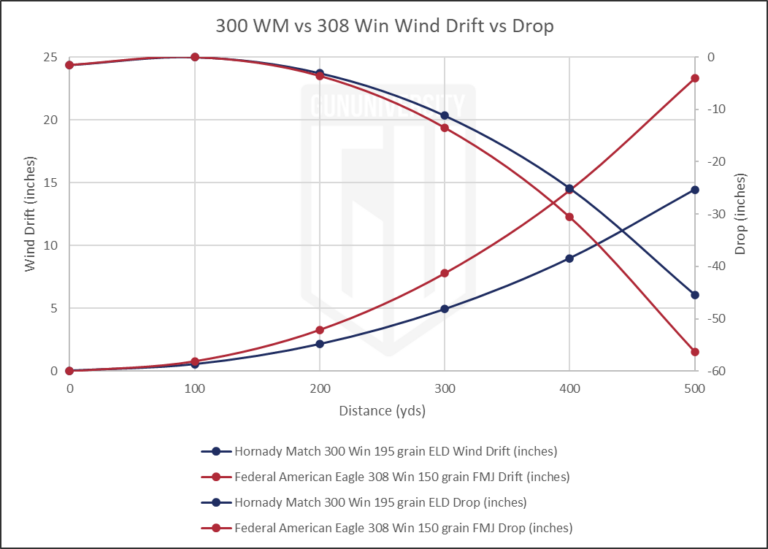 300 Win Mag vs 308 Win: 2026 Ammo Comparison