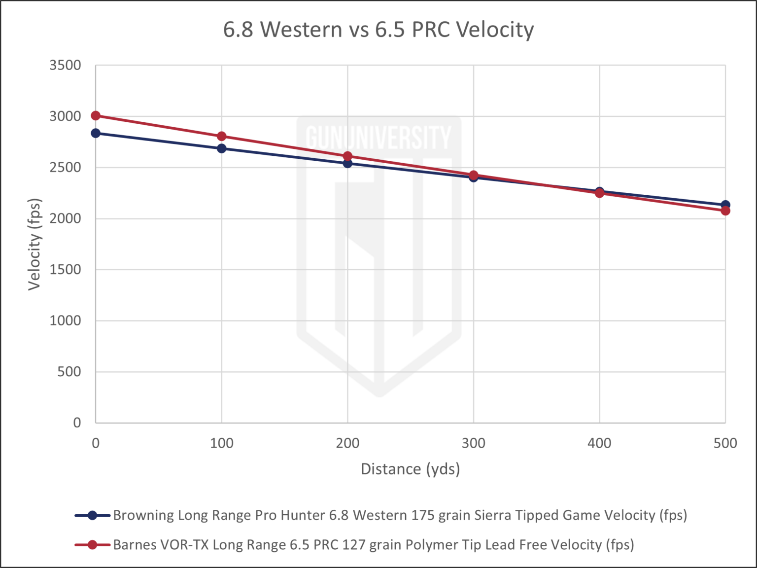 6.8 Western vs 6.5 PRC: 2025 Ammo Comparison