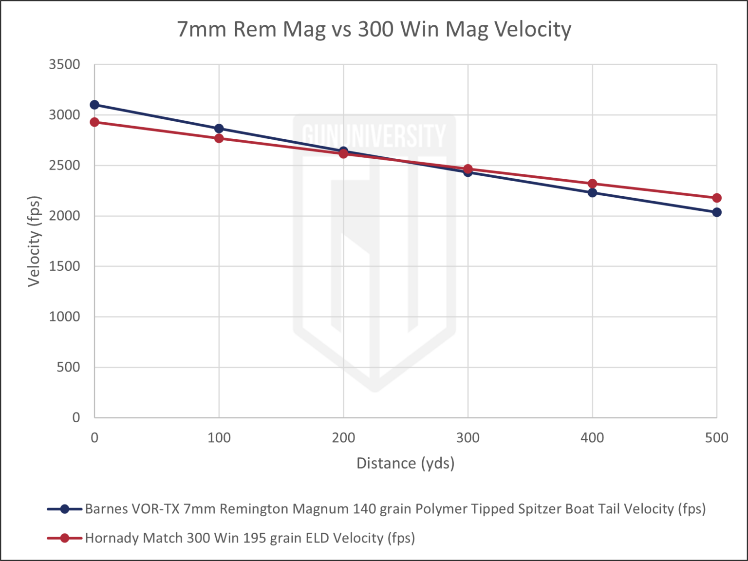 7mm Rem Mag vs 300 Win Mag: 2026 Ammo Comparison