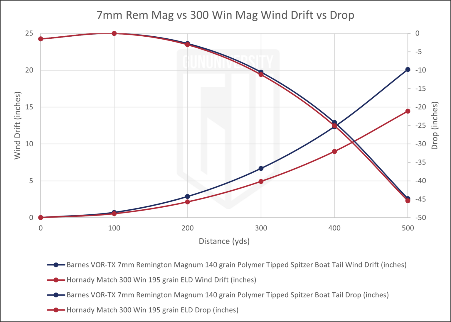 7mm Rem Mag vs 300 Win Mag: 2025 Ammo Comparison