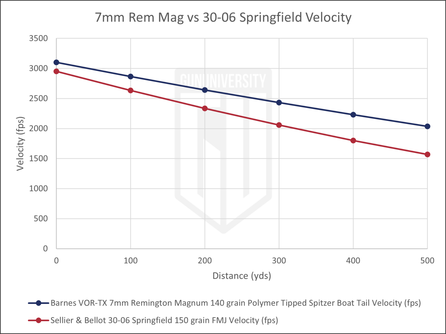 7mm Rem Mag vs 30-06 Springfleld: 2026 Ammo Comparison