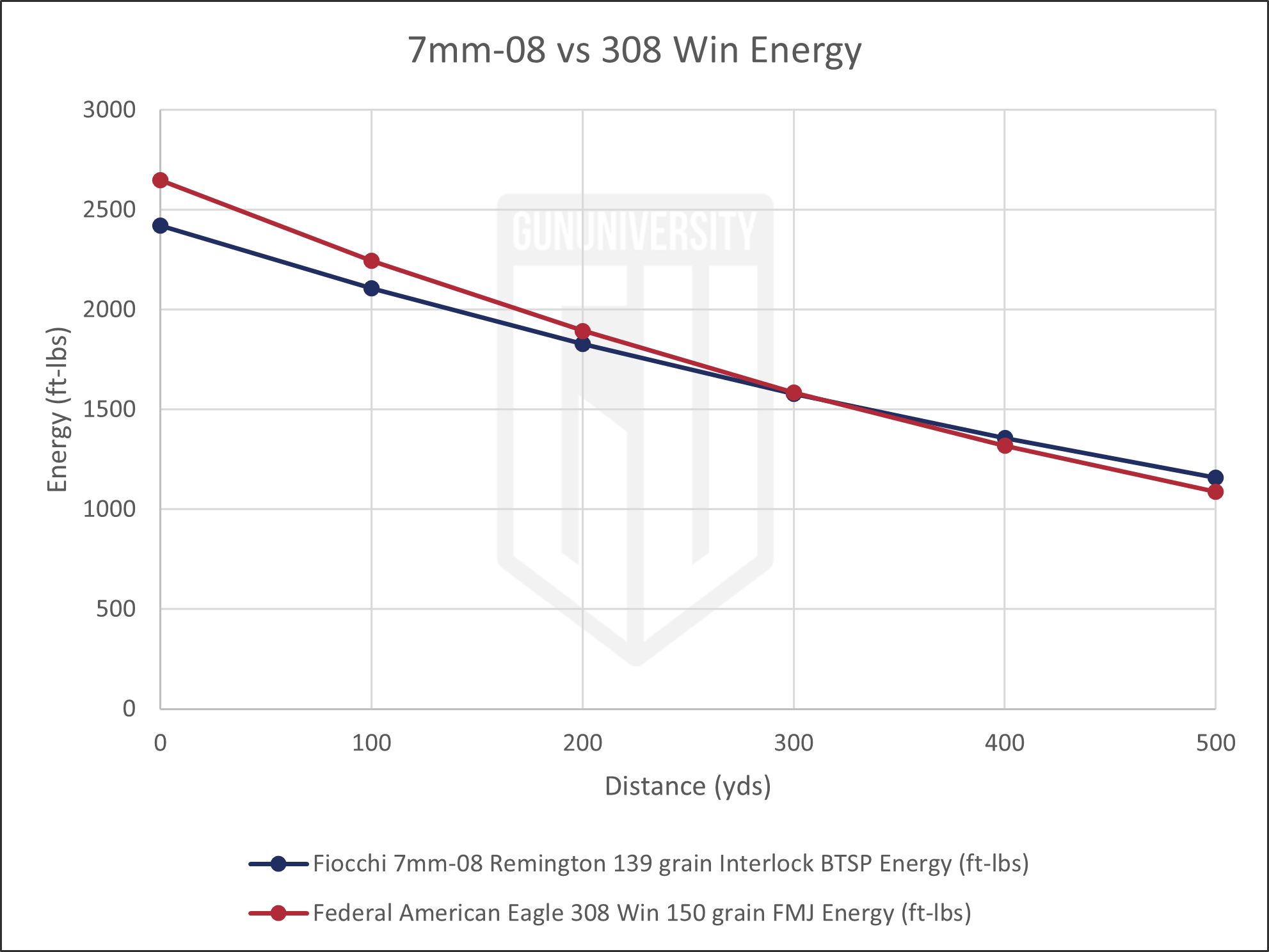 7mm-08 vs. 308 Win: 2025 Ammo Comparison
