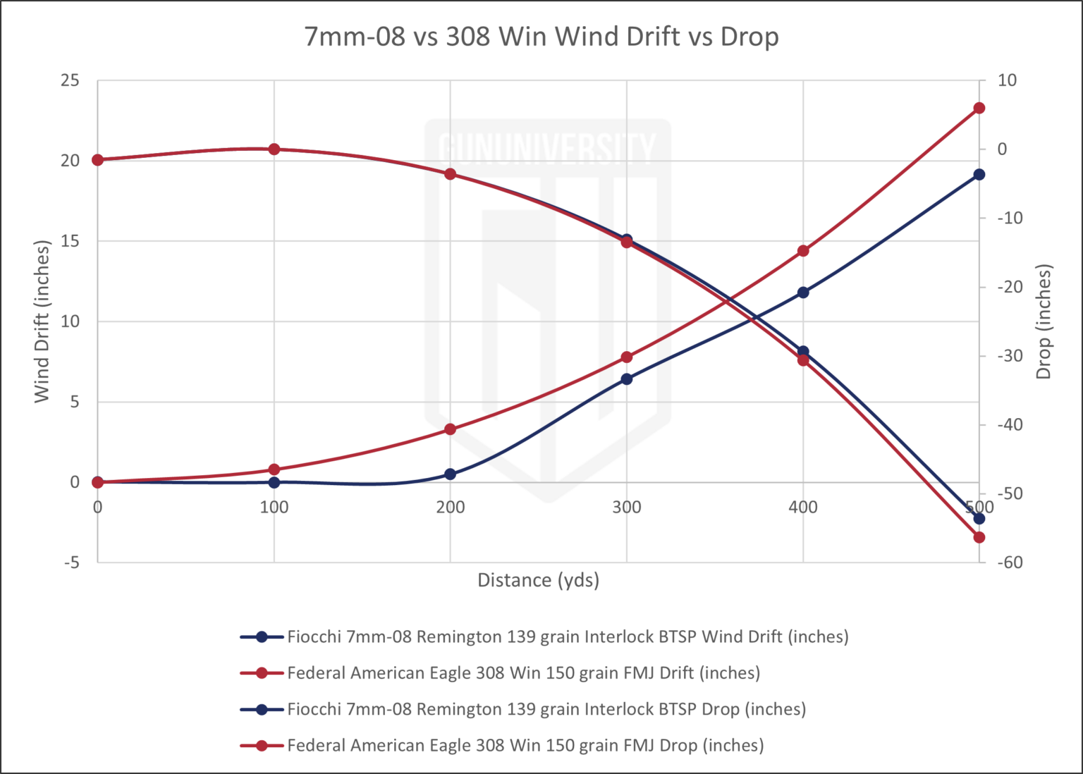 7mm-08 vs. 308 Win: 2026 Ammo Comparison