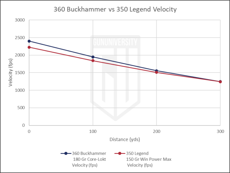350 Legend Vs. 360 Buckhammer: 2025 Ammo Comparison