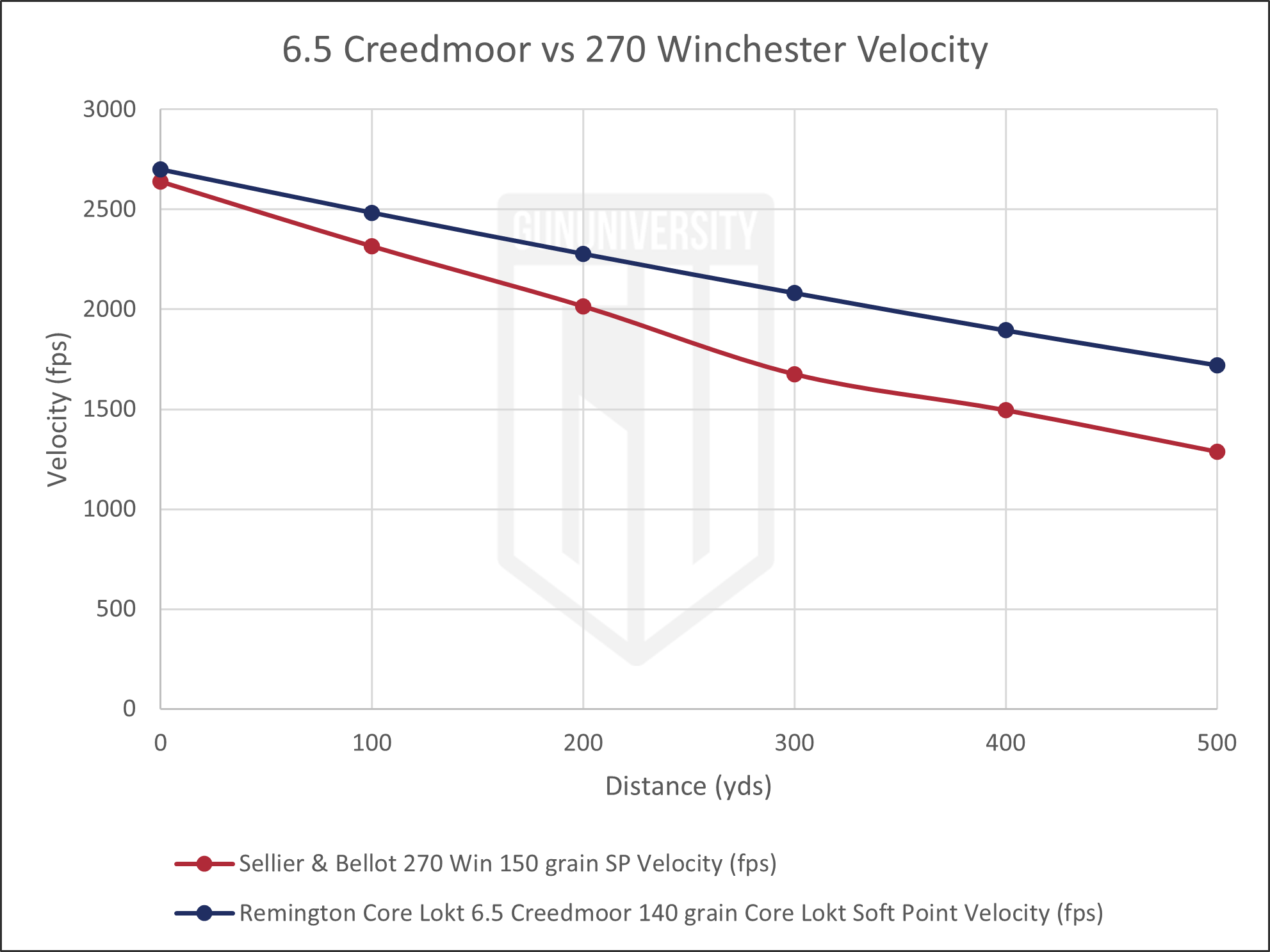 6.5 Creedmoor vs 270 Winchester: 2025 Ammo Comparison
