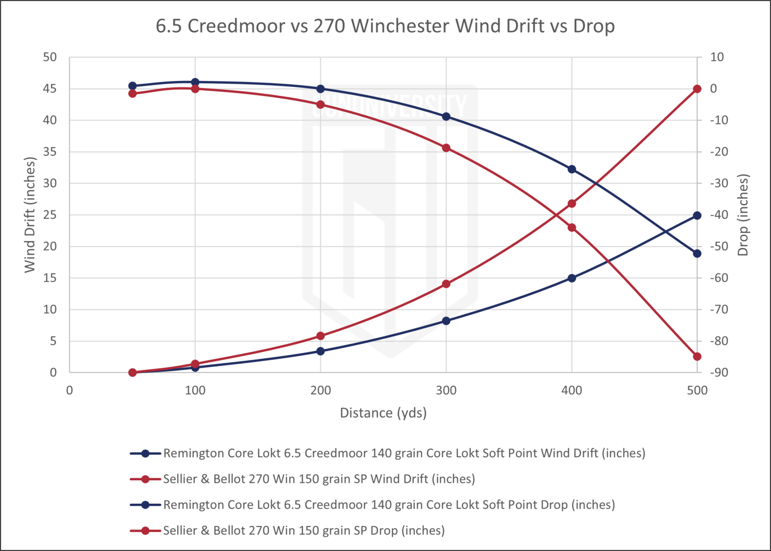 6.5 Creedmoor vs 270 Winchester: 2026 Ammo Comparison