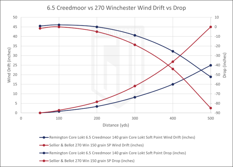 6.5 Creedmoor vs 270 Winchester: 2025 Ammo Comparison